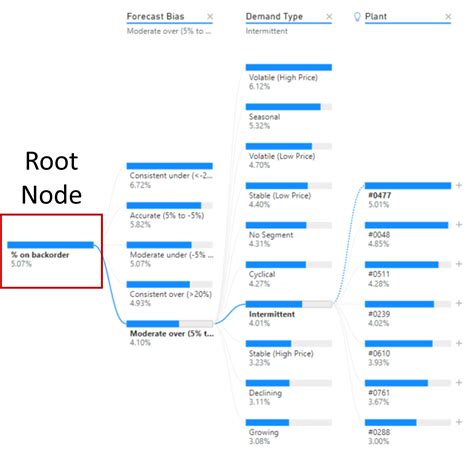 a decomposition tree visualizations from power bi shows a root node