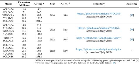 Table 1 From Evaluation Of Yolo Object Detectors For Weed Detection In