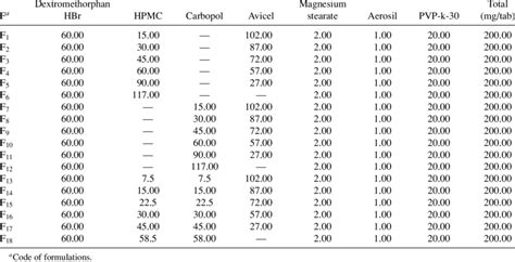 Formulations Prepared By Wet Granulation Method F 1 F 18 Download Table