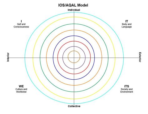199 Best Images About Spiral Dynamics On Pinterest