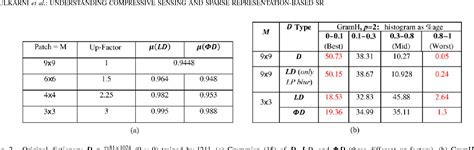 Figure 2 From Understanding Compressive Sensing And Sparse Representation Based Super Resolution