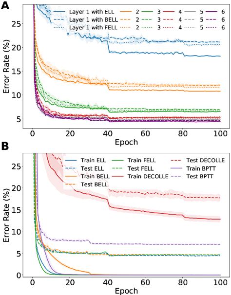 figure 4 from deep spike learning with local classifiers semantic scholar