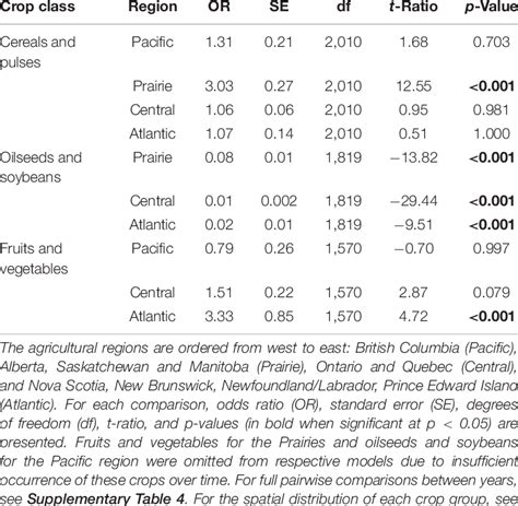 Estimated Marginal Means Of Pairwise Comparisons Between The Earliest Download Scientific