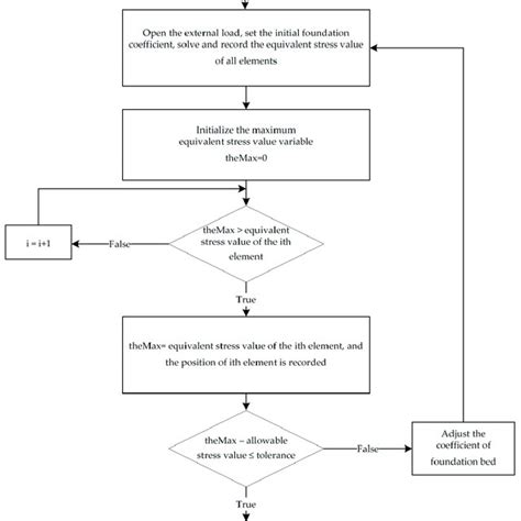 Algorithm For Finding Critical State Of Bottom Stress Under Uneven