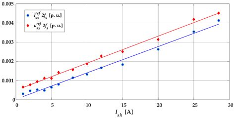 Energies Free Full Text Performance Of The Stator Winding Fault