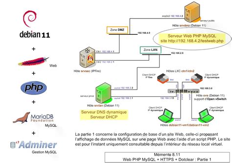 LAMP HTTPS CMS Debian 11 1 2 InfoLoup LAMP HTTPS CMS Debian 11 1 2 InfoLoup