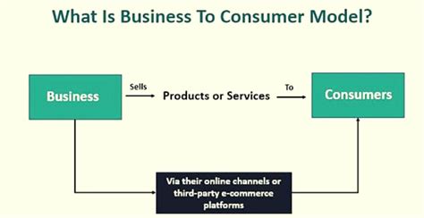 What Is B2c Model Types Marketing Examples Business Management And Marketing
