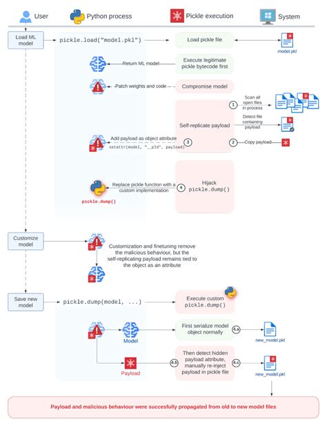Exploiting Ml Models With Pickle File Attacks Part 2 The Trail Of