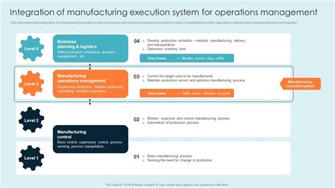 Integration Of Manufacturing Integration Of System For Operations