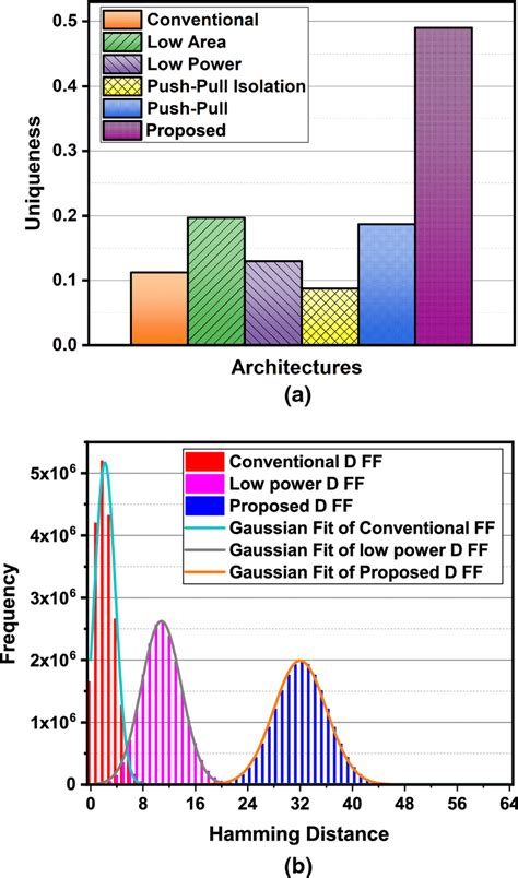 A Simulated Uniqueness Of Various Architectures B Distribution Of