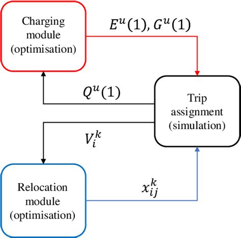 Figure 2 From An Integrated Optimisation Simulation Framework For Scalable Smart Charging And