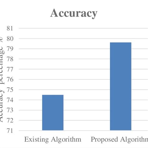 Accuracy Comparison As Shown In Figure 2 The Accuracy Of Proposed