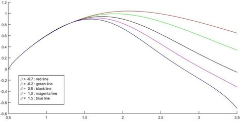 Numerical Results For The Homogeneous Fractional Order Differential