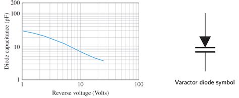 Varactor Diode Working Construction Characteristics And Symbols Electrical Academia
