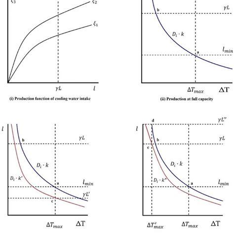 Production Function And Production Isoquant Curve Of Cpp Download