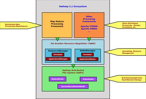 Hadoop 2 X Quick Notes Part 3