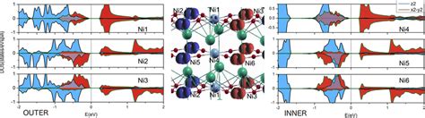 Color Online Calculated Orbital Resolved Eg Density Of States For Ni