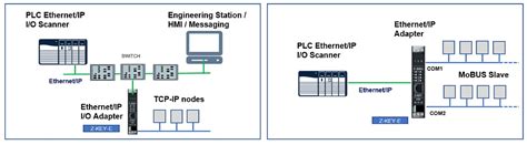 Ethernetip A Standard For Automation Seneca Blog Articoli News E