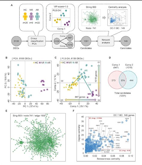 Figure 3 From Identiﬁcation Of Potential Biomarkers For Diagnosis Of Patients With