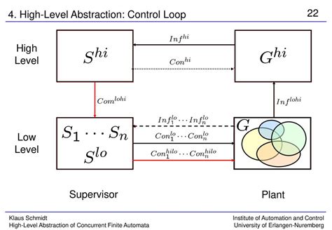 High Level Abstraction Of Concurrent Finite Automata Ppt Download
