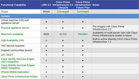 Cisco Prime Infrastructure LMS Functional Comparison With Prime Infrastructure 2 0 Cisco