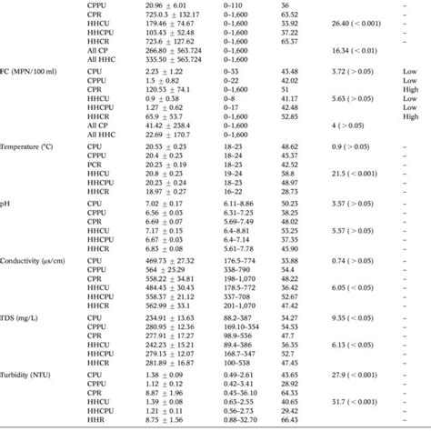 Risk Level Based On Fecal Coliform Counts Mpn100 Ml Of Drinking Download Scientific Diagram
