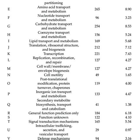 Cog Categories Of Coding Proteins In W Coagulans Pl W Download