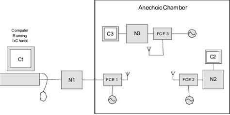 Description Of Test Setup And Environment Download Scientific Diagram