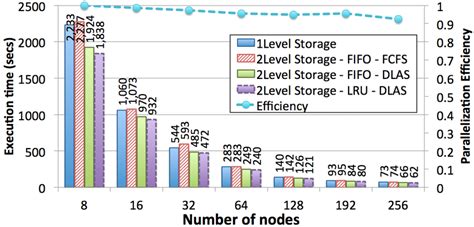 scalability and performance with different storage and coarse grained