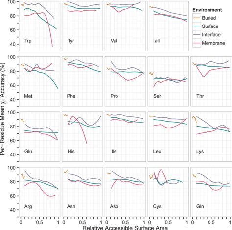 Assessment Of Protein Side Chain Conformation Prediction Methods In Different Residue