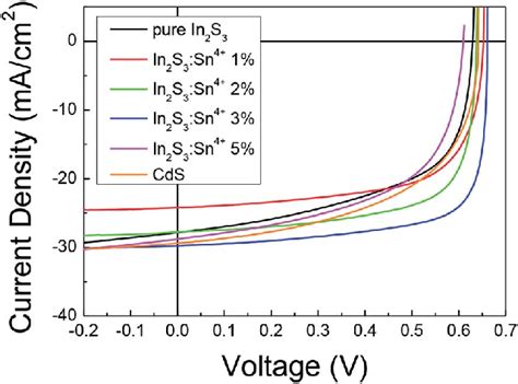 J V Curves Of The Cigs Solar Cells With Undoped And Sn 4 Doped In 2 S