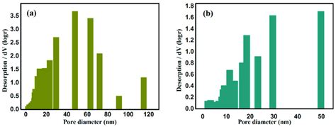 Pore Size Distributions Pore Volume And Specific Surface Area Before