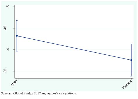 Predictive Margins By Gender With 95 Cis Download Scientific Diagram