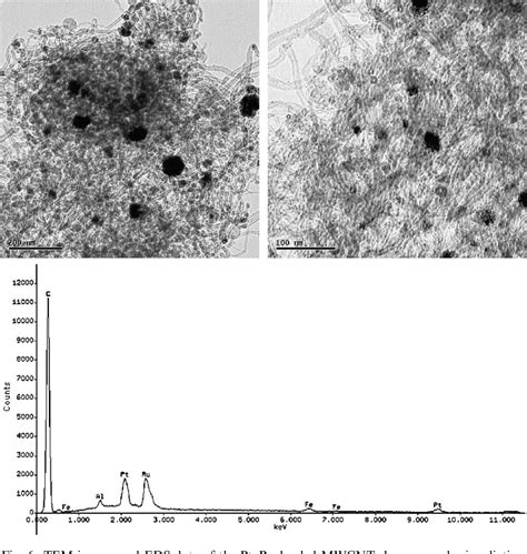 Figure 6 From Dispersion Of Pt Ru Alloys Onto Various Carbons Using γ
