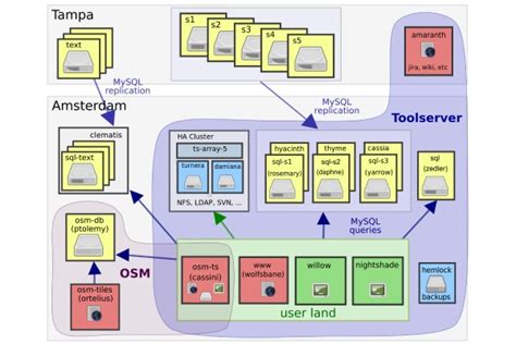 Mysql Replication چیست پشتیبان گیری داده ها ماهان ویپ