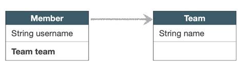 Jpa 6프록시와 연관관계 관리 Lim`s It Blog Jpa 6프록시와 연관관계 관리 Lim`s It Blog