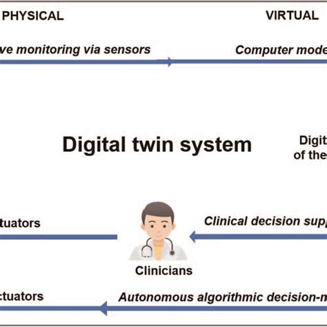 Digital Twin System For Patients With Chronic Diseases Adapted From Download Scientific