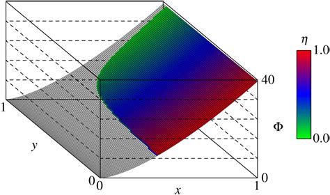 The computed value function Φ and the optimal instantaneous control η