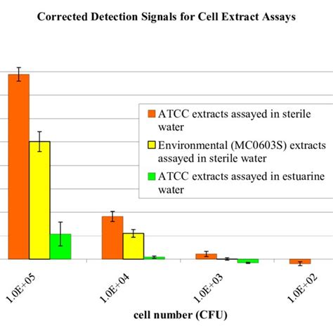 Corrected Detection Signal Detection Threshold For Each Cell Extract Download Scientific