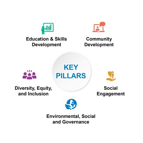 CSR Infosys BPM