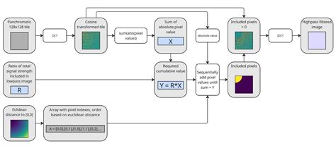 Crop Classification Using Content Based Frequency Filtering In A Convolutional Neural Network Wur