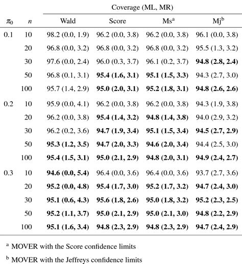 Table 4 3 From Simultaneous Confidence Intervals For Risk Ratios In The Many To One Comparisons