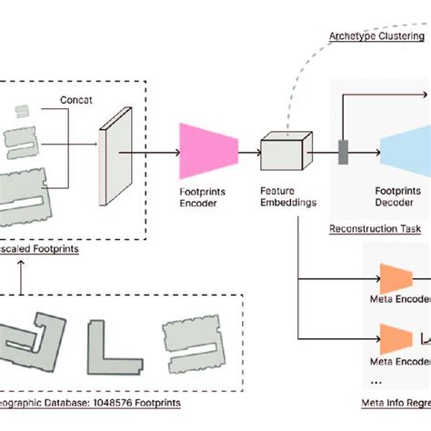 Model Architecture For Multi Scale Archetype Learning And Clustering