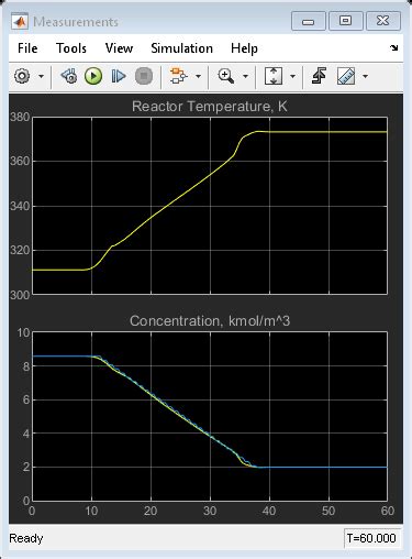Gain Scheduled Mpc Control Of Nonlinear Chemical Reactor Matlab