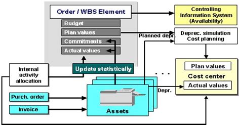 What Is WBS Element