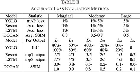 table ii from reliability evaluation and analysis of fpga based neural