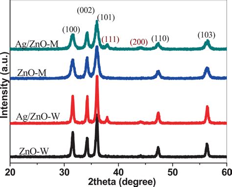 Xrd Patterns Of Zno And Agzno Synthesized In Different Solvents