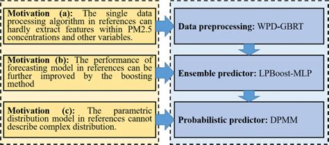 The Architecture Of The Wpd Gbrt Lpboost Mlp Dpmm Model And The