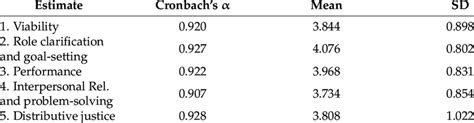 Frequentist Statistics Of The Scales Reliability Download