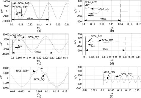 simulation results of spll dq and spll les a comparison diagram of